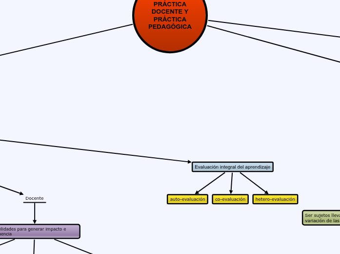 PRÁCTICA DOCENTE Y PRÁCTICA PEDAGÓGICA - Mind Map